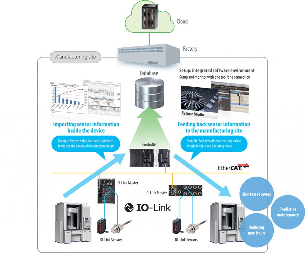 Io Link Introduction Omron Industrial Automation