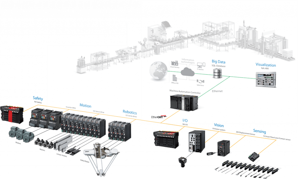 Sysmac Style Robotics Future Proof Omron Industrial Automation