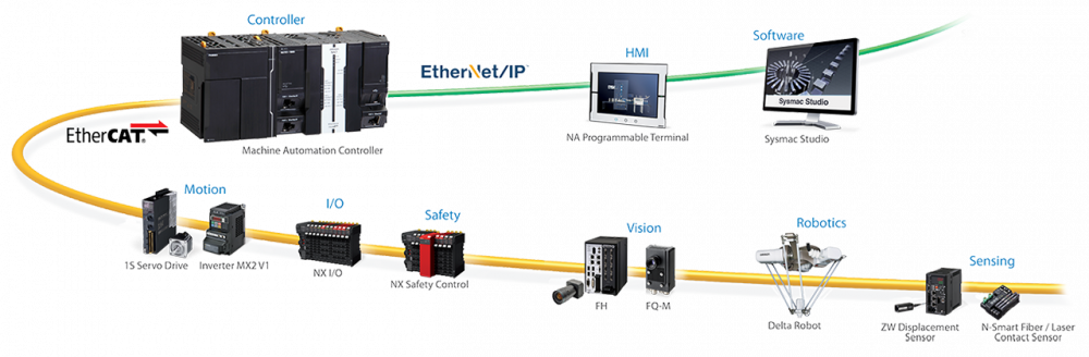Sysmac Lineup - OMRON Industrial Automation