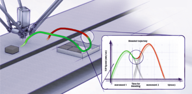 Sysmac Style - Robotics - Future Proof Delta Robotic - OMRON Industrial ...