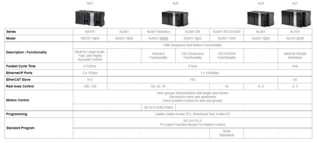 Sysmac One Machine Controller - OMRON Industrial Automation (AU)