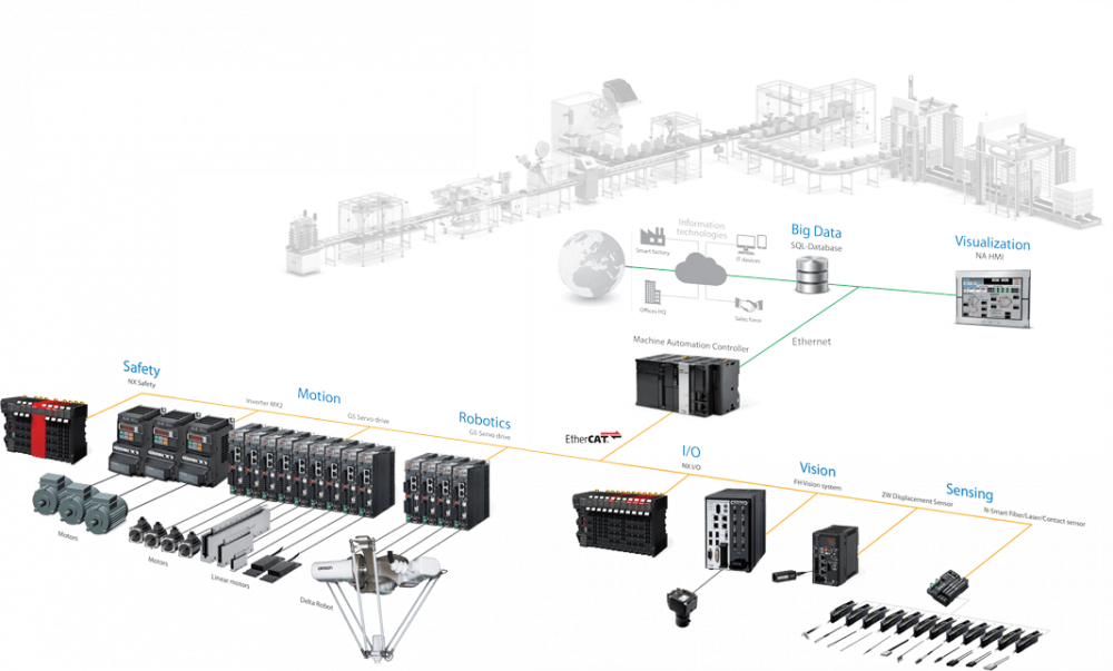 Sysmac Style Robotics Future Proof Omron Industrial Automation Au